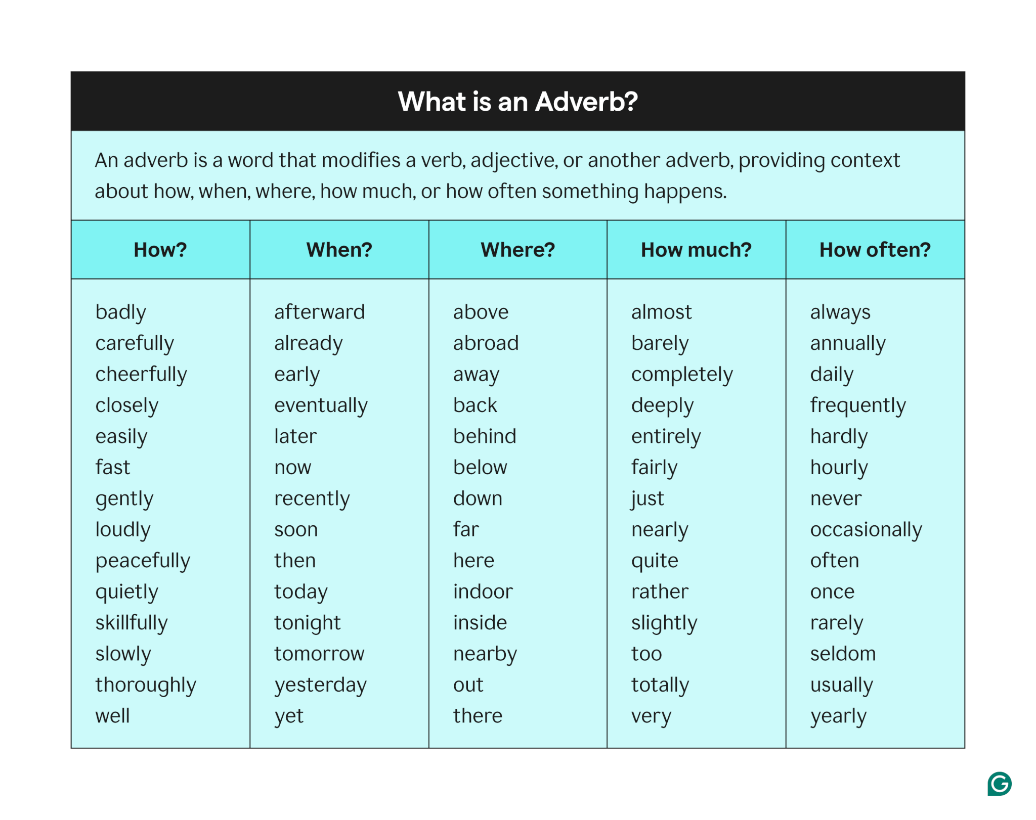 Adverbs What Is An Adverb Useful Grammar Rules List Free Adverbs Of Adverbs What Is An Adverb Useful Grammar Rules List Free Adverbs Of